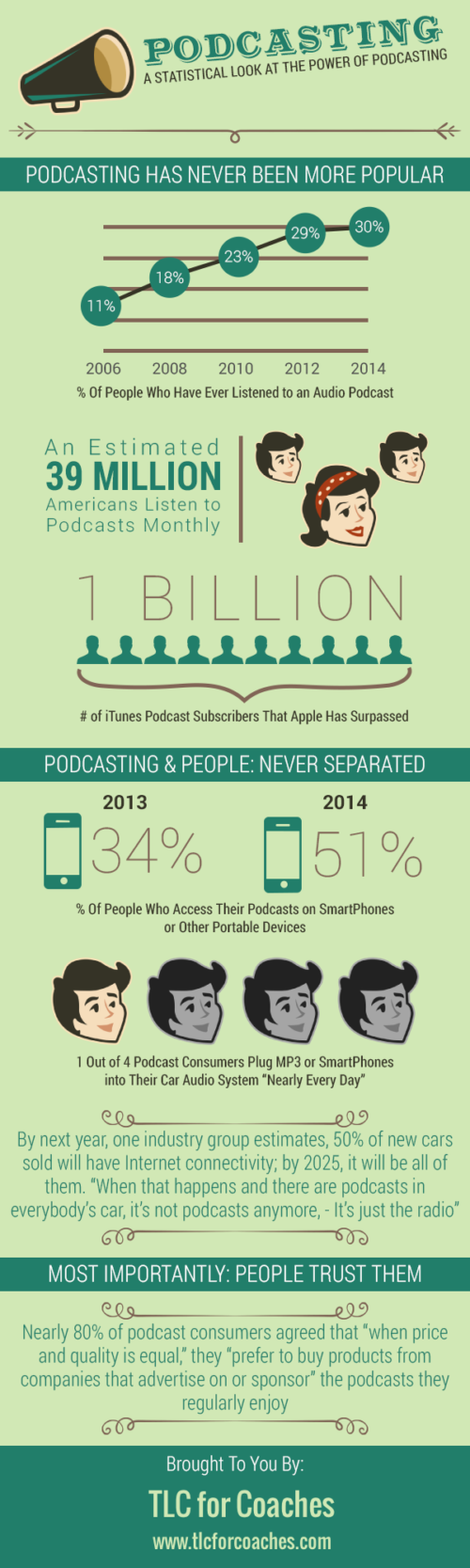 Infographic: A Statistical Look at the Power of Podcasting - TLC for ...